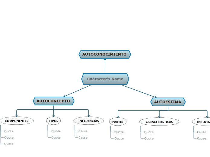 Character Development - Mind Map